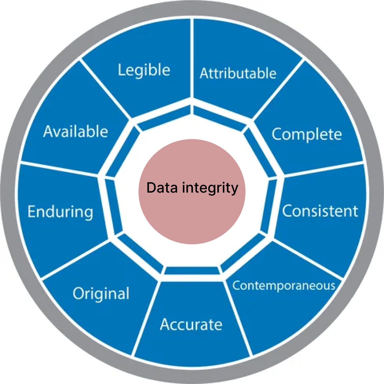 Data Integrity in Pharmaceuticals